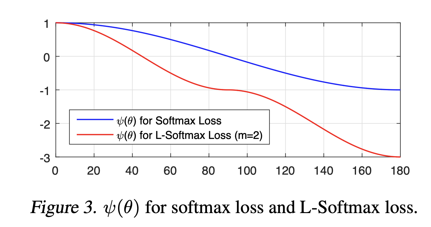 理解 Softmax-based Loss - 《深度学习》 - 极客文档