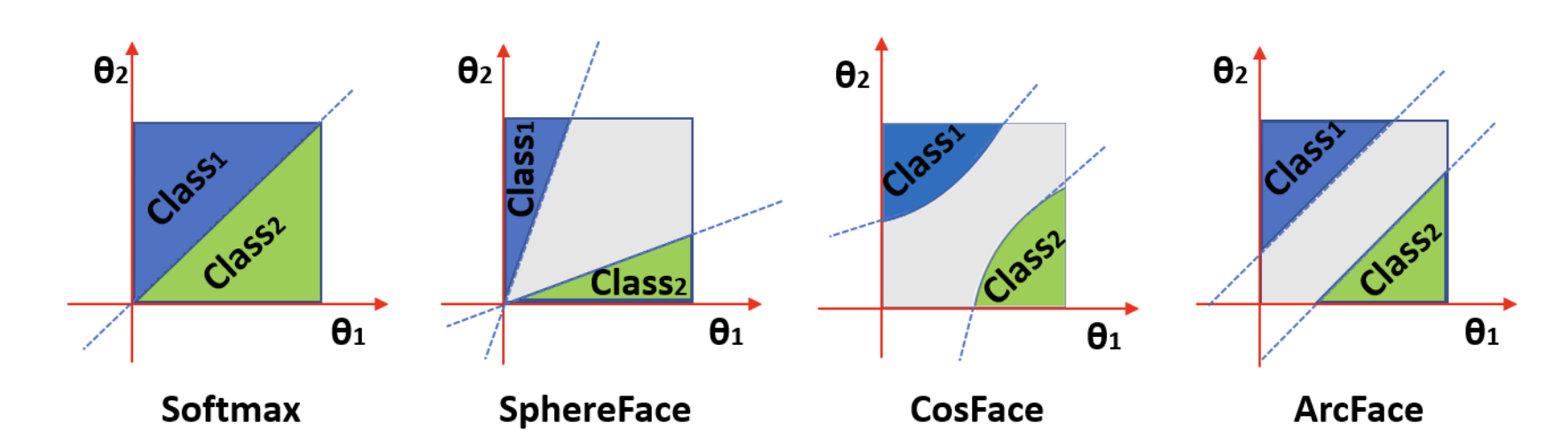 理解 Softmax-based Loss - 《深度学习》 - 极客文档