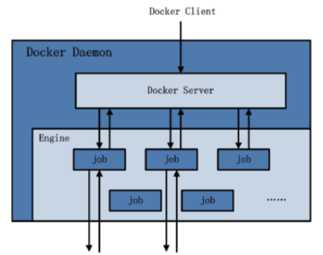 Docker源码分析（架构篇） - 《Docker》 - 极客文档