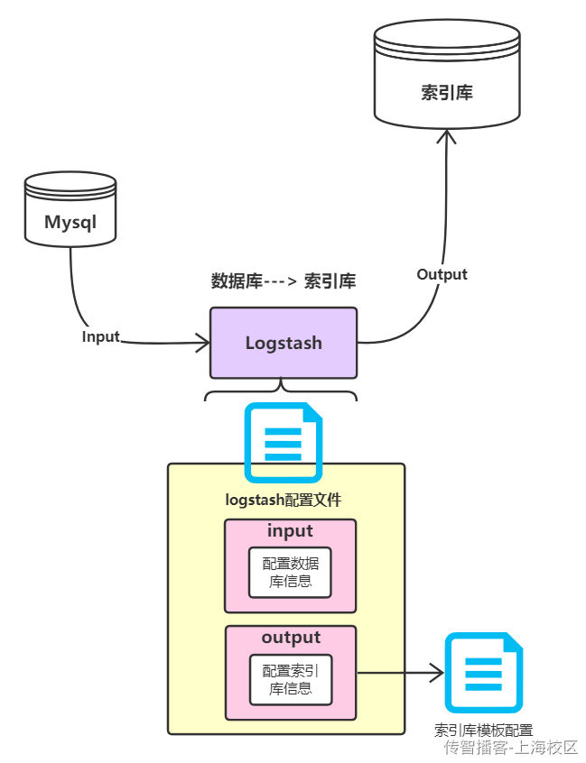 day10logstash和nginx的虚拟主机功能 - logstash - 《Java》 - 极客文档