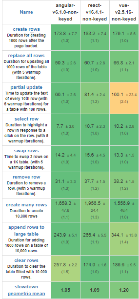 Appendix I: JS Framework Benchmark - 《Knowledge Base》 - 极客文档